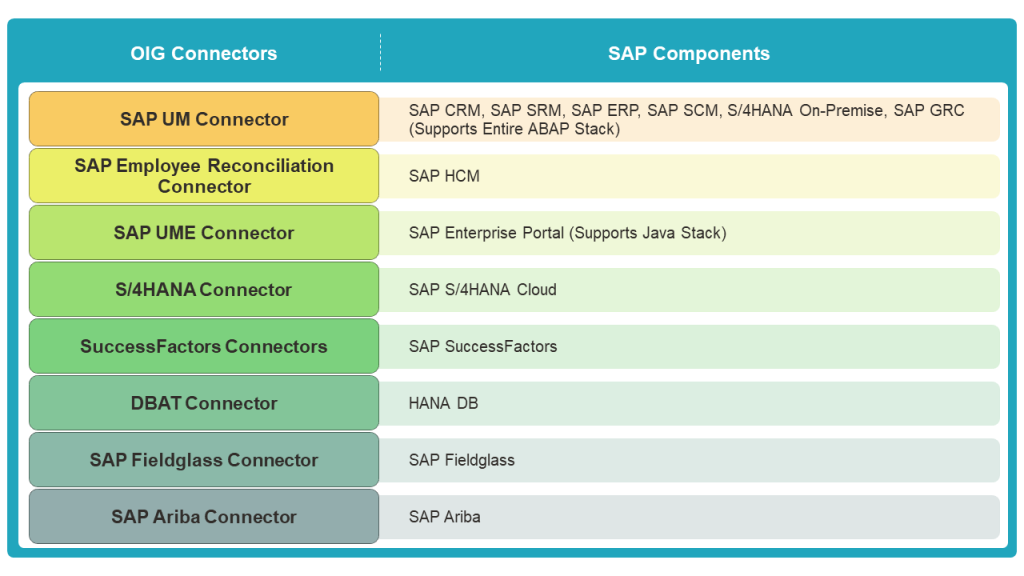 Integration Insights: Integrating OIG with SAP ECC and SAP GRC ...