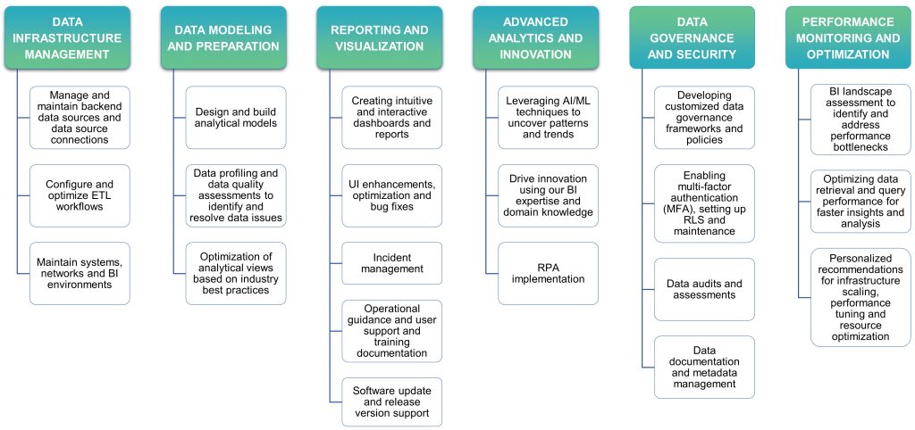 Focus on Your Core Business with Managed BI Services - Bristlecone