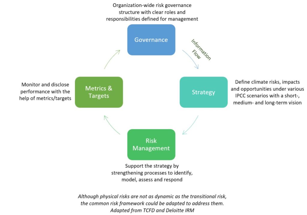Physical Climate Risks – Supply Chain Impact and Mitigation - Bristlecone