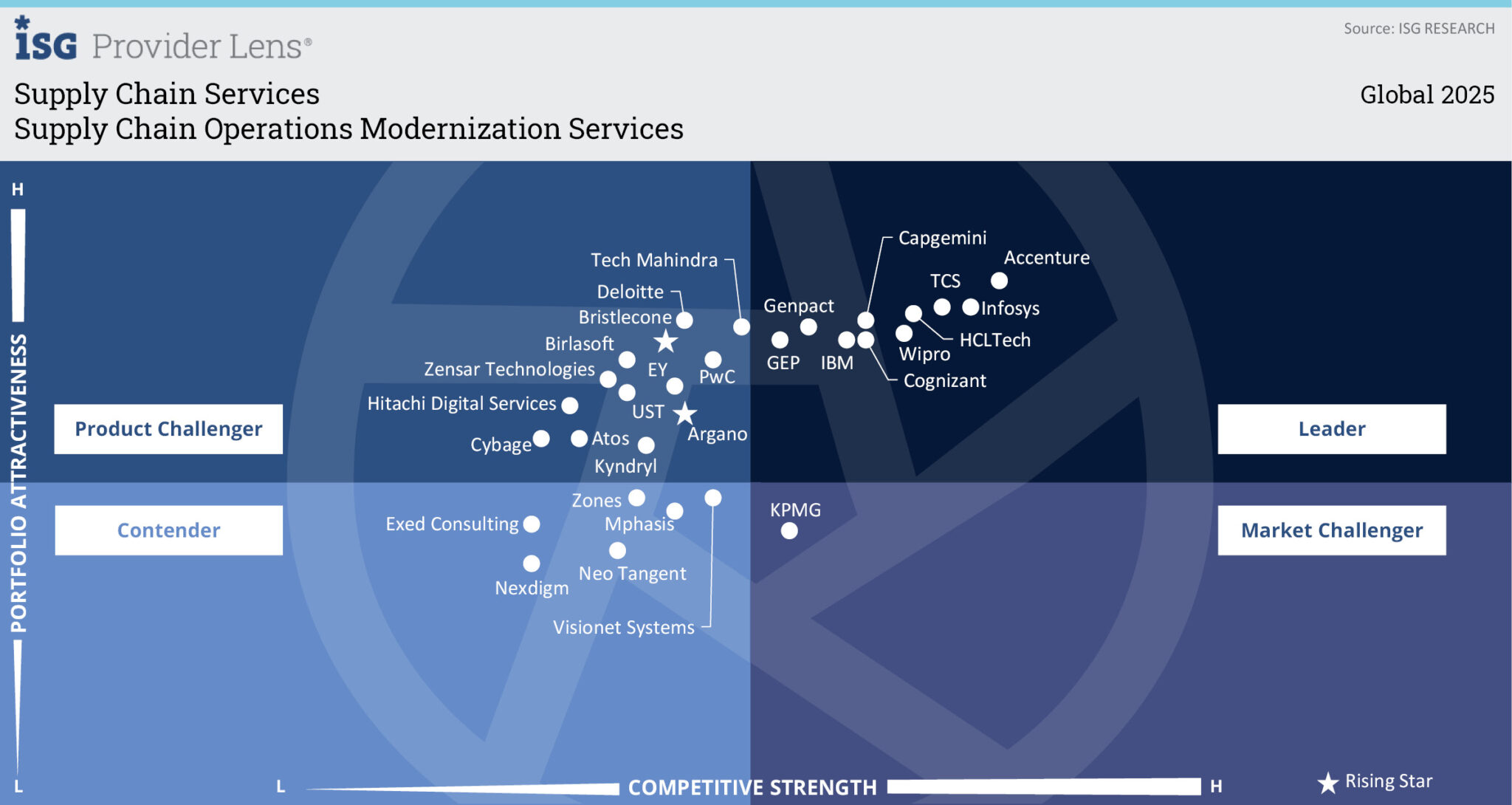 ISG Provider Lens Names Bristlecone a Rising Star in Supply Chain ...