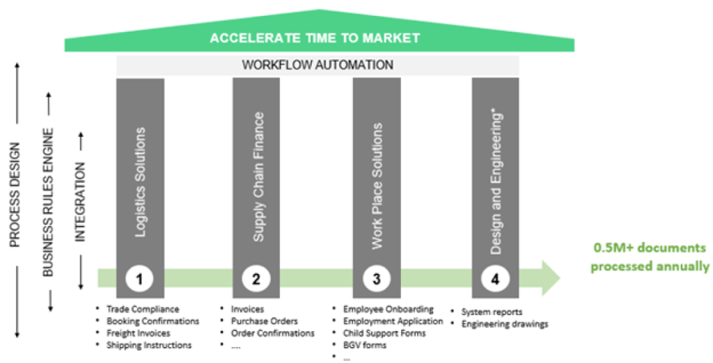 Streamlining Trade Compliance with Automated Data Extraction - Bristlecone